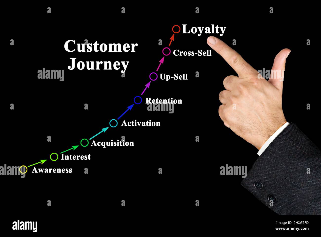 Eight milestones of Customer Journey Stock Photo - Alamy