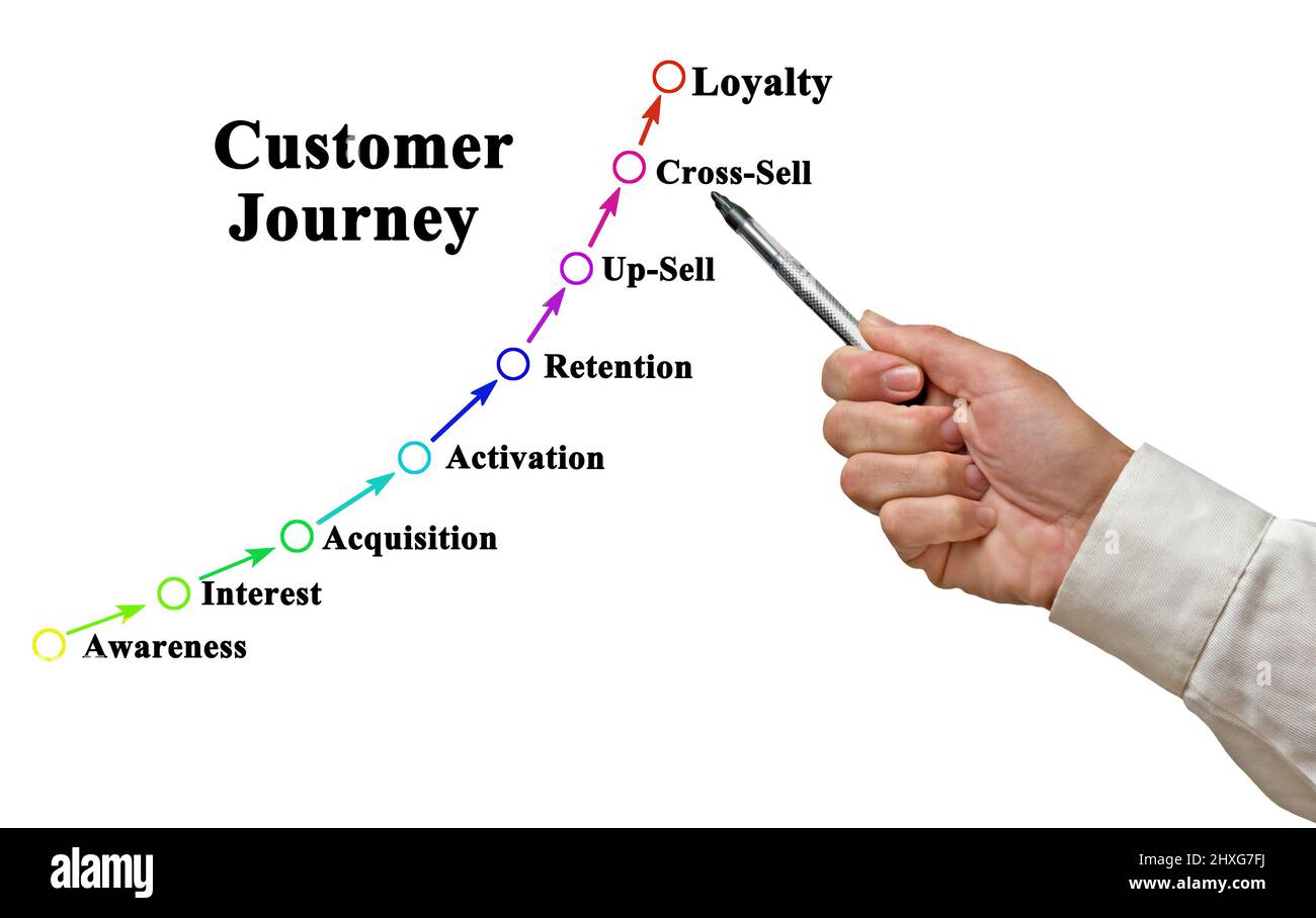 Eight milestones of Customer Journey Stock Photo - Alamy