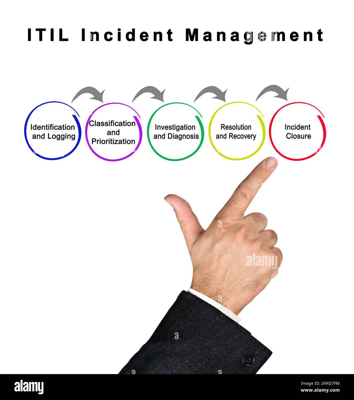 Components of ITIL Incident Management Stock Photo - Alamy