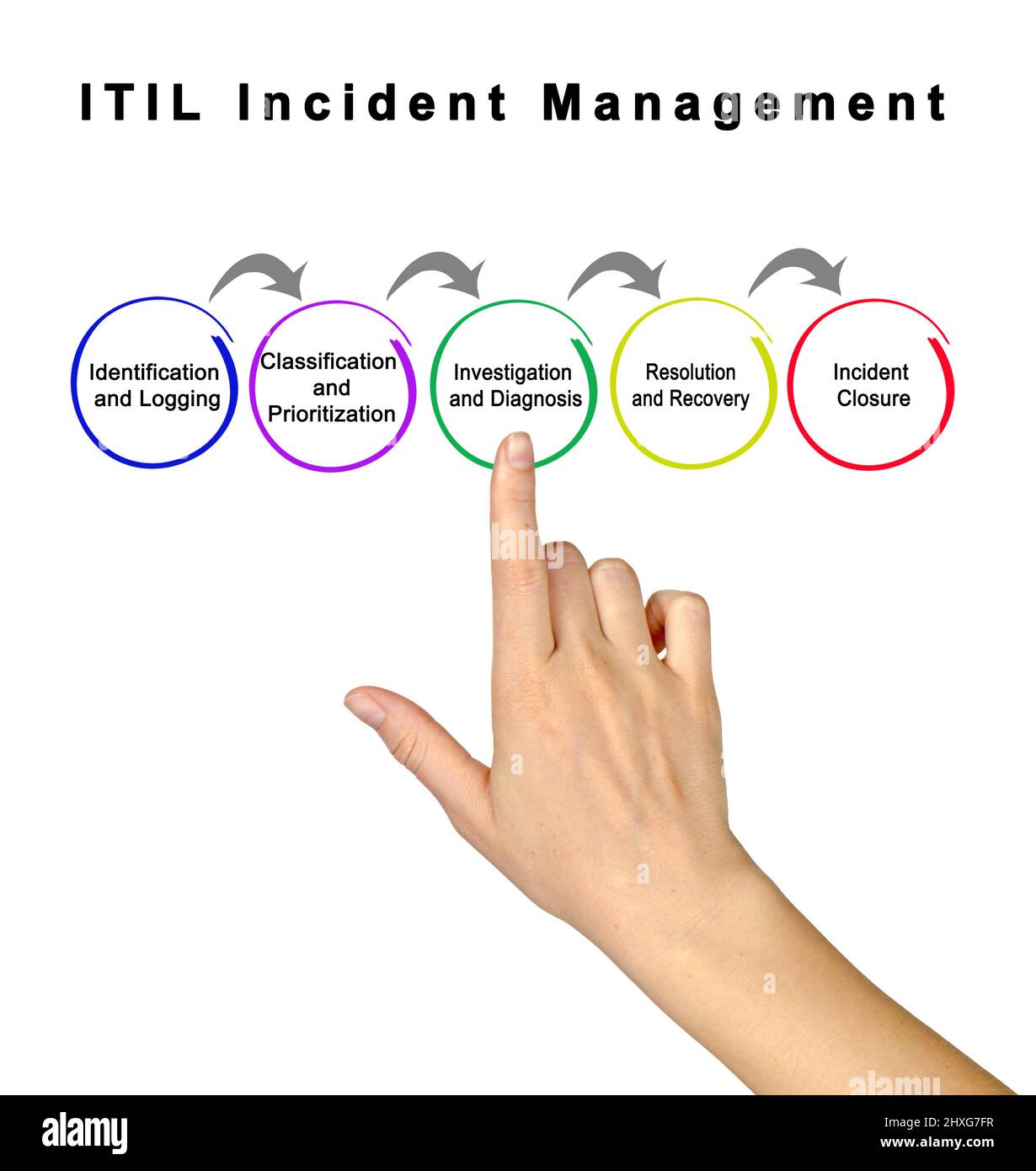 Components of ITIL Incident Management Stock Photo - Alamy
