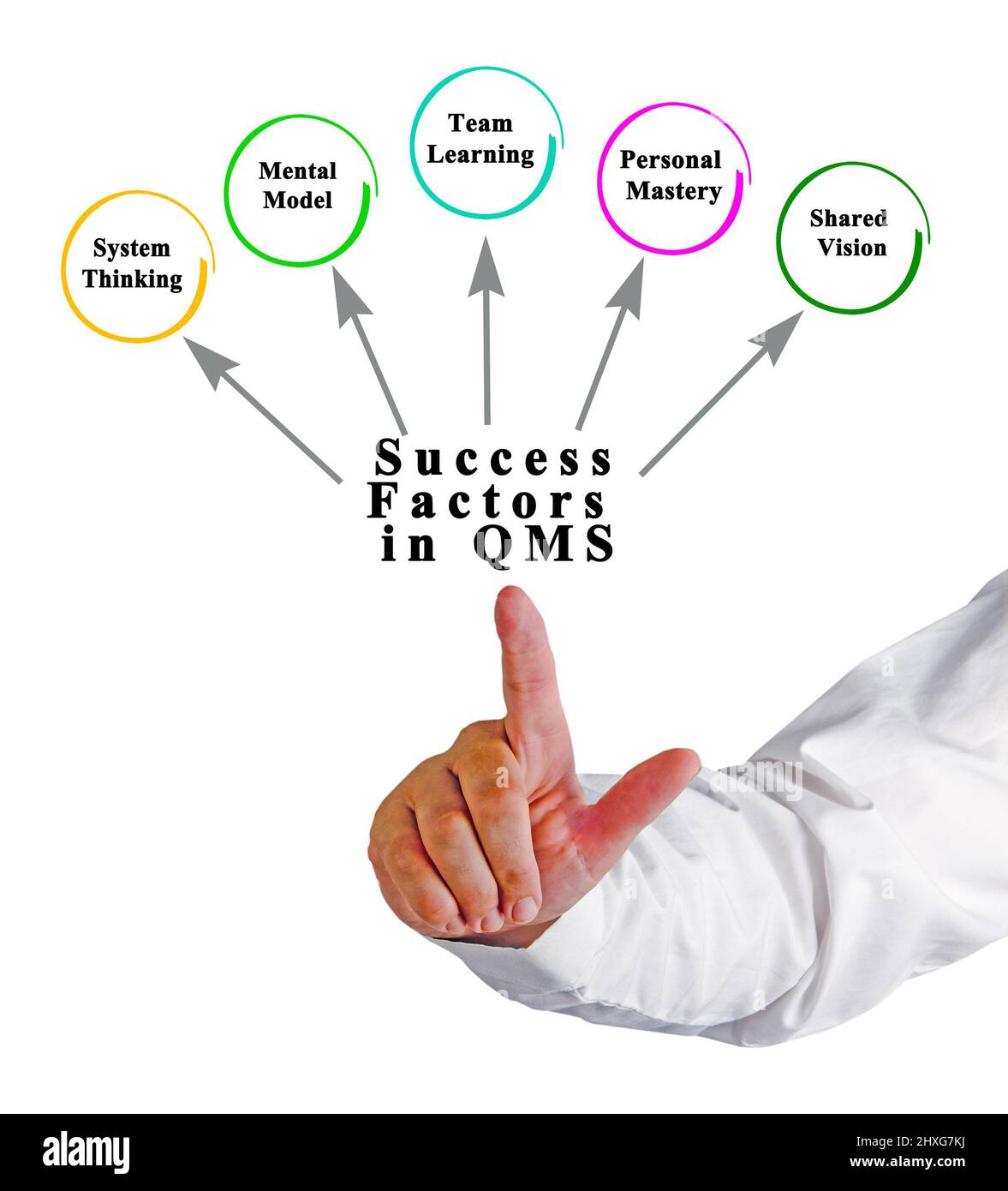 Success Factors in quality management system ( QMS Stock Photo - Alamy