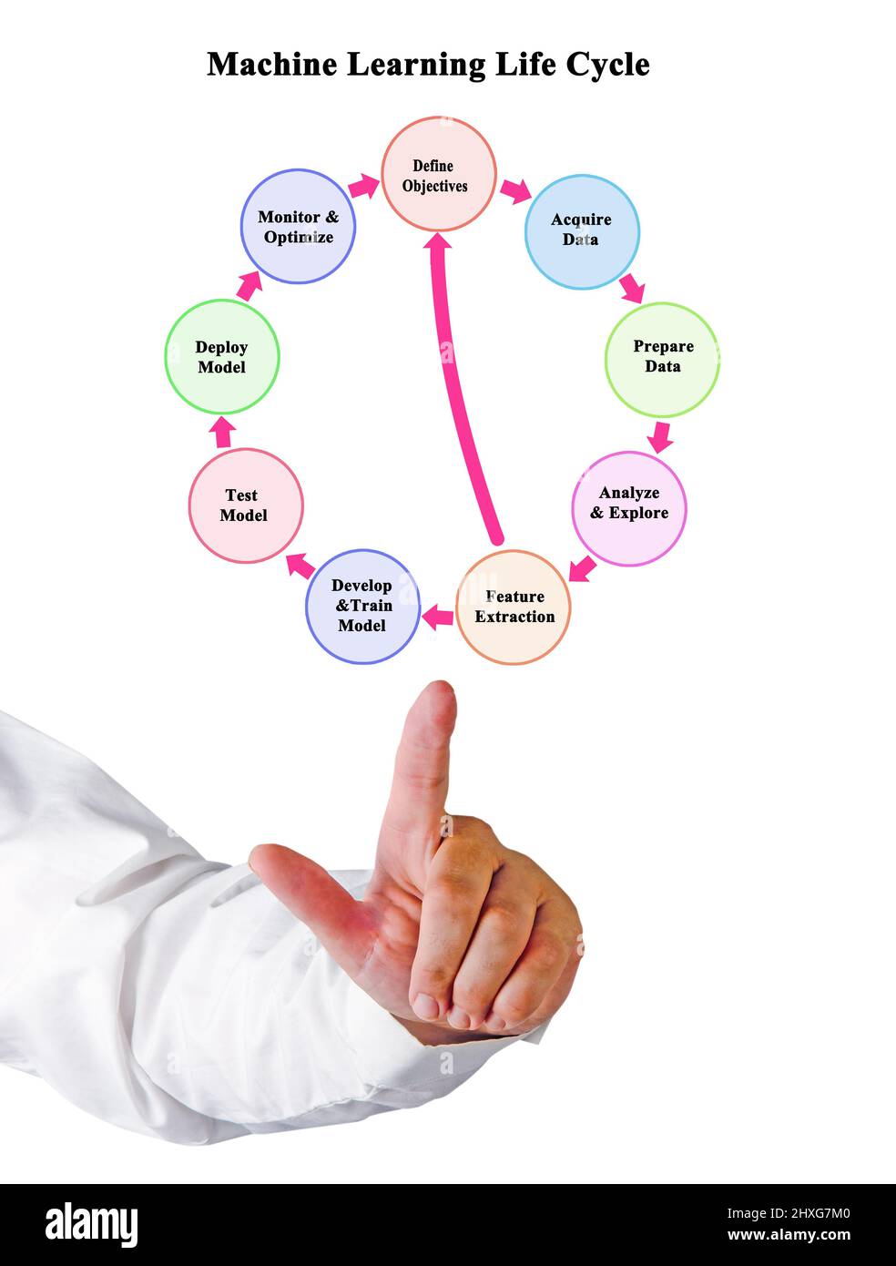Components of Machine Learning Lifecycle Stock Photo - Alamy