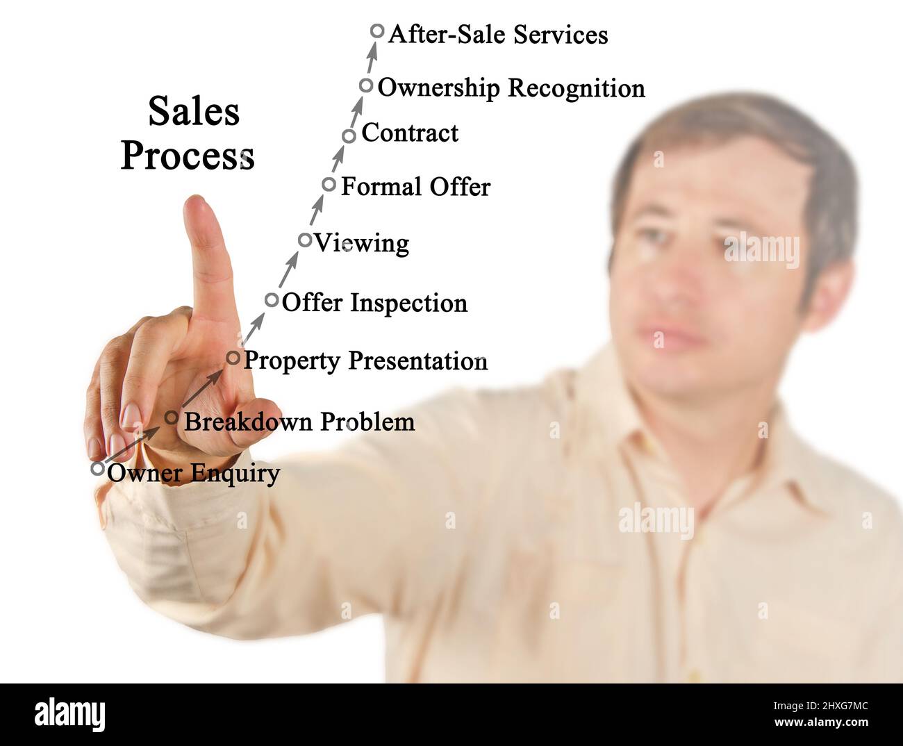 Nine Components of Sales Process Stock Photo - Alamy