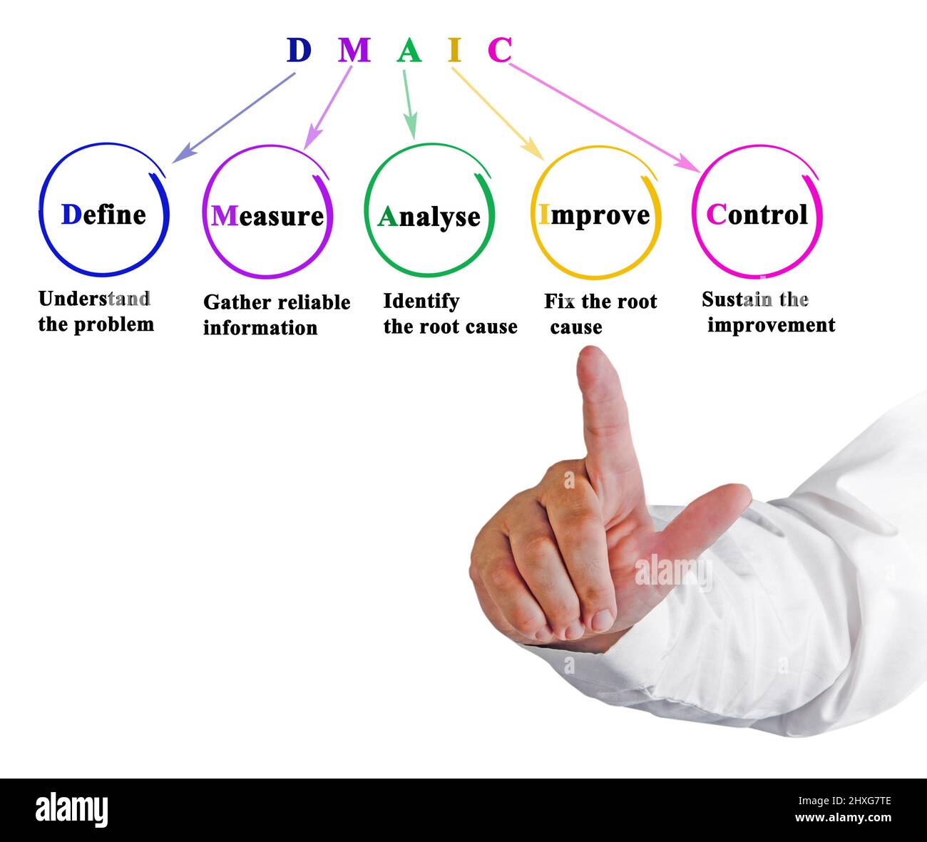 Five Components of DMAIC Methodology Stock Photo - Alamy Five Components of DMAIC Methodology Stock Photo - Alamy