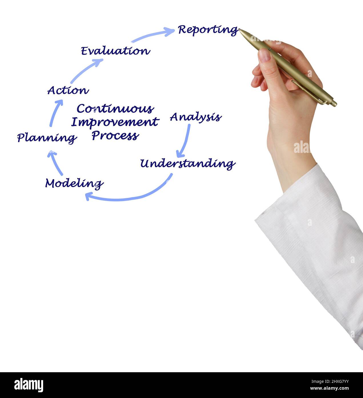 Components of Continuous Improvement Cycle Stock Photo - Alamy