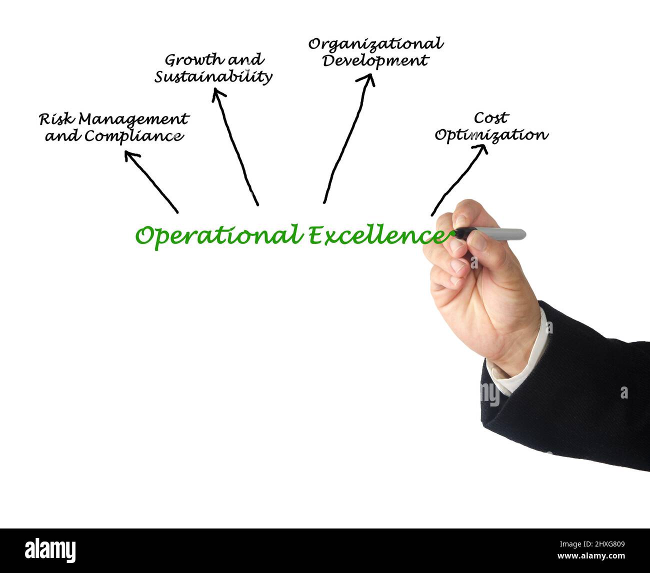 Four Products of Operational Excellence Stock Photo - Alamy