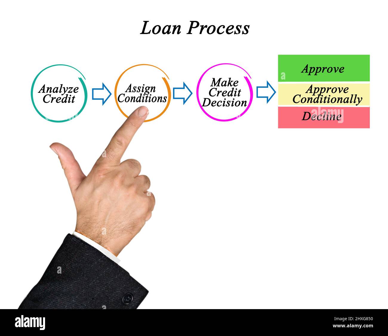 Steps in process of loan apptoval Stock Photo - Alamy