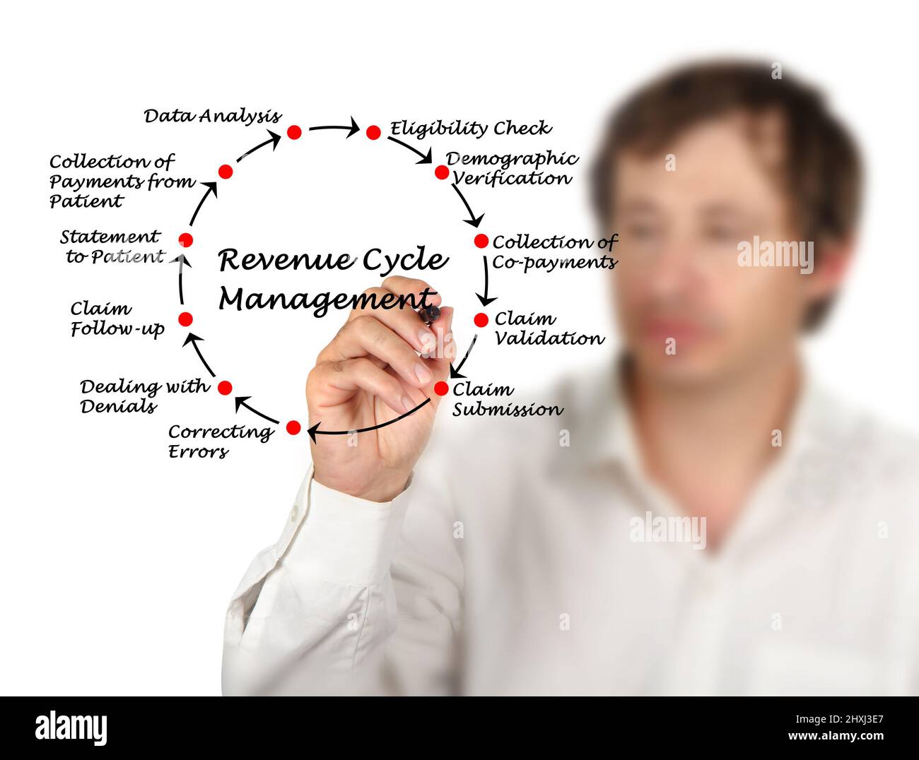 Eleven Components of Revenue Cycle Management Stock Photo - Alamy
