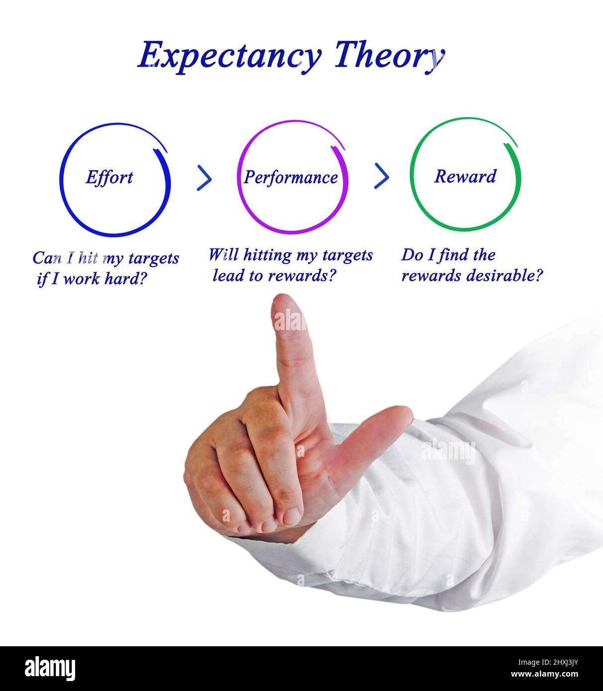 Expectancy Theory: from effort to reward Stock Photo - Alamy