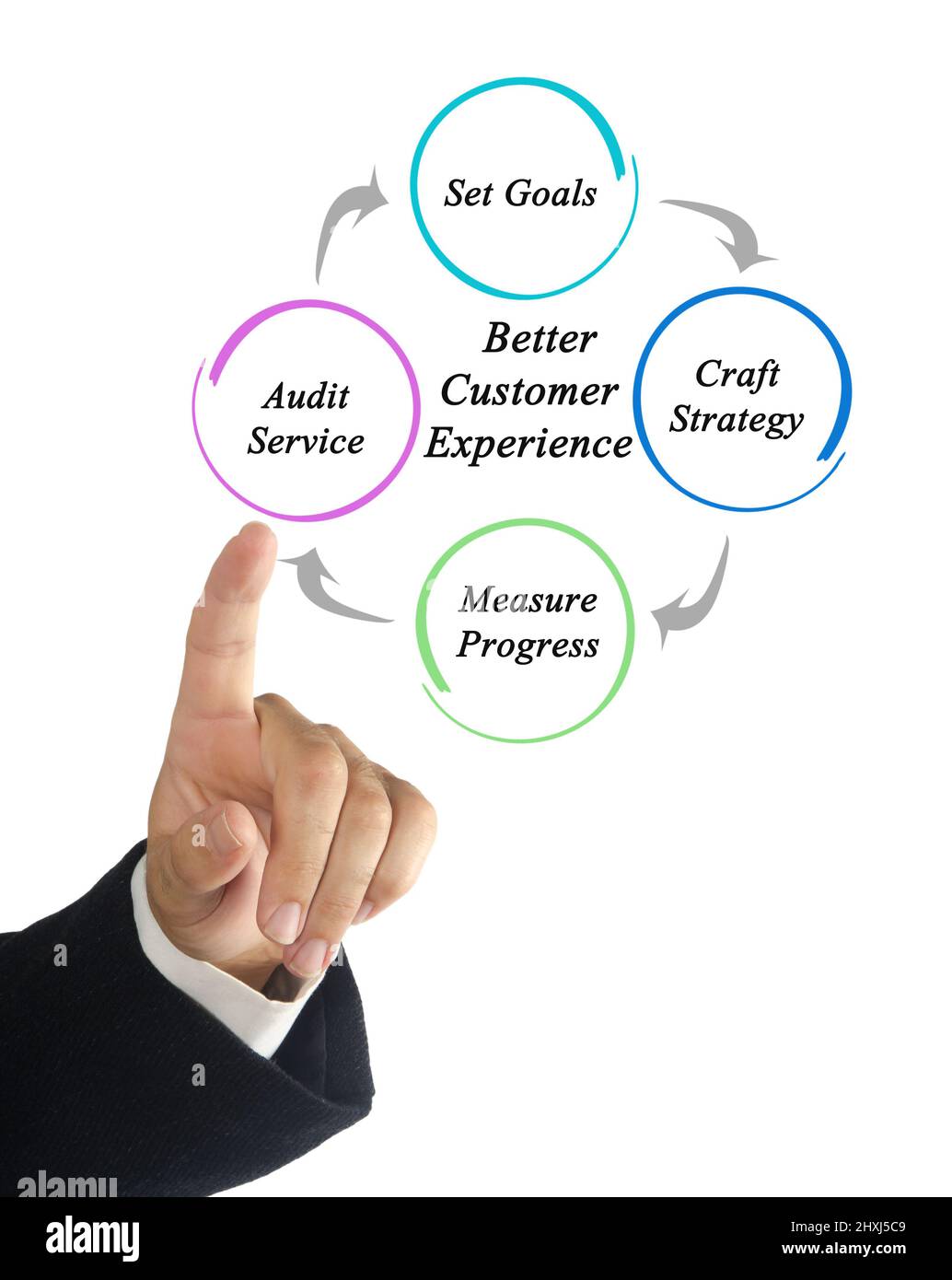 How to provide for Better Customer Experience Stock Photo - Alamy