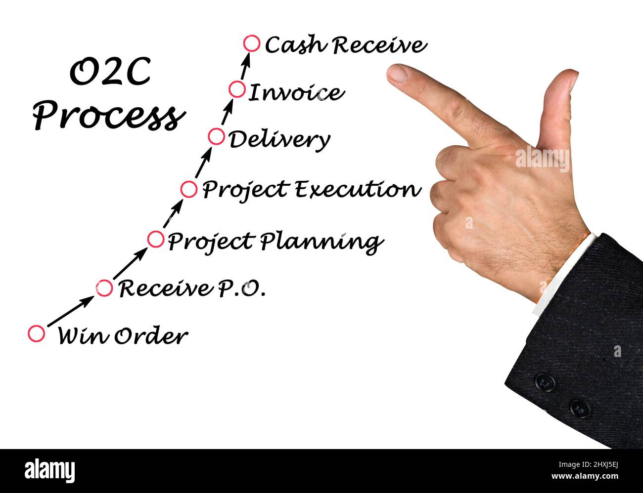 Order to cash (O2C) process Stock Photo - Alamy