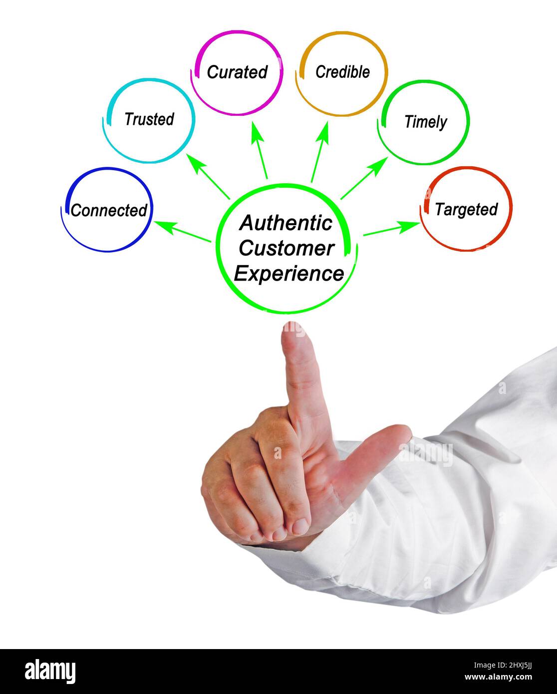 Six components of Authentic Customer Experience Stock Photo - Alamy