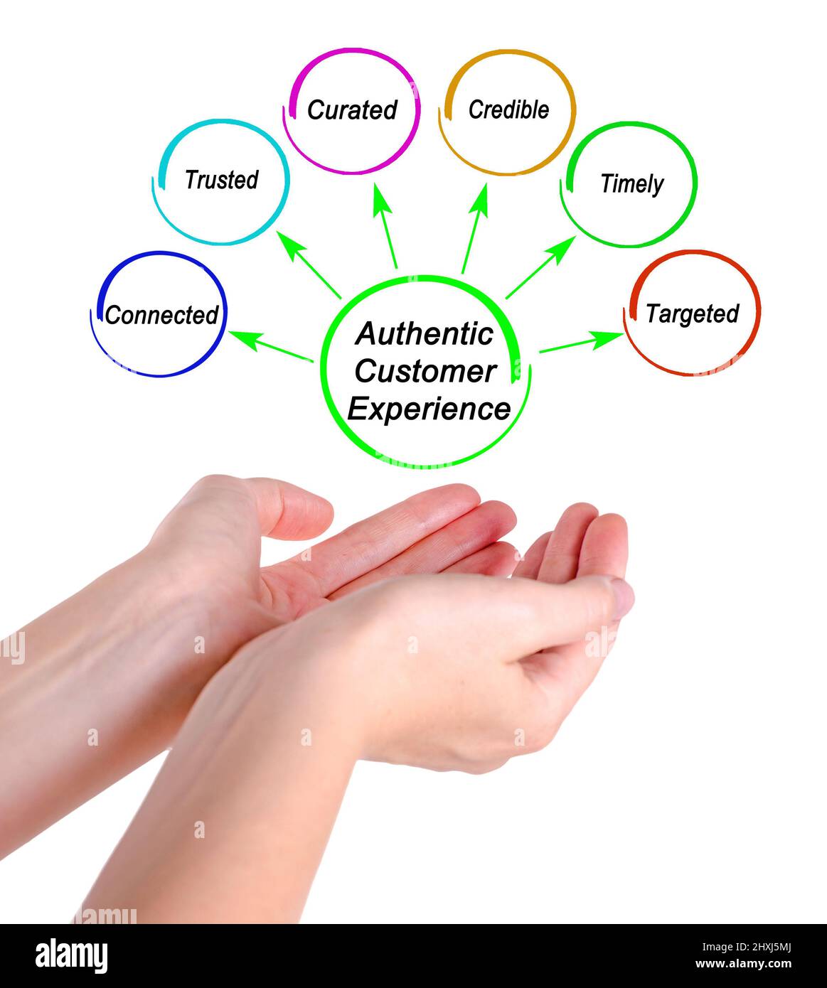 Six components of Authentic Customer Experience Stock Photo - Alamy