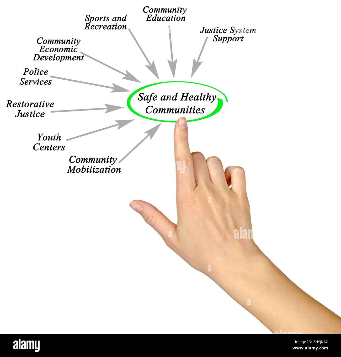 Characteristics of Safe and Healthy Communities Stock Photo - Alamy