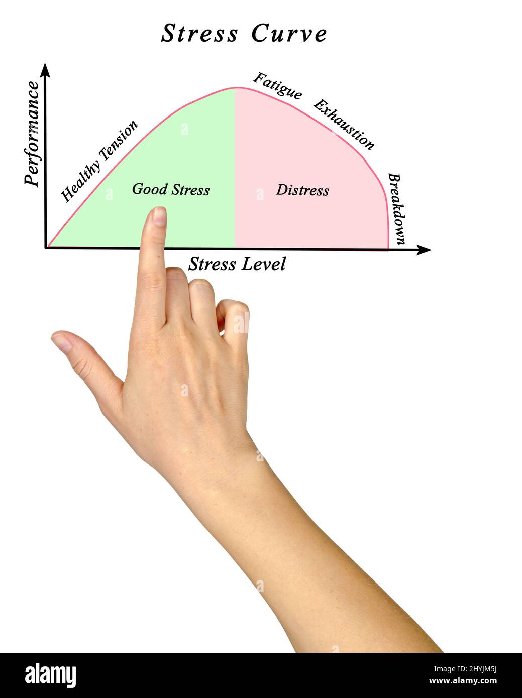 Graph of performance and stress Stock Photo - Alamy