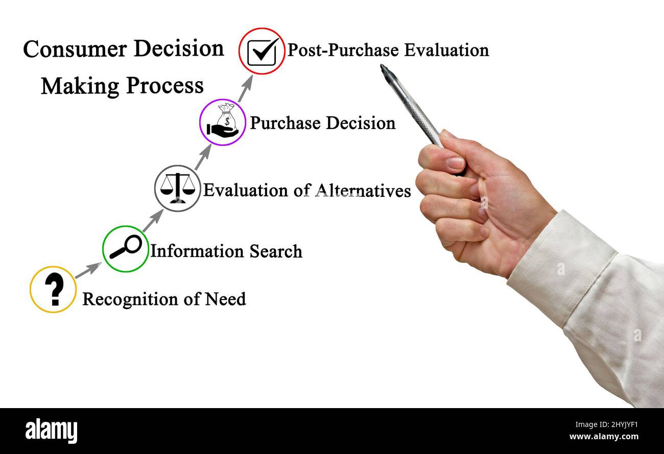 Components of Consumer Decision Making Process Stock Photo - Alamy Components of Consumer Decision Making Process Stock Photo - Alamy