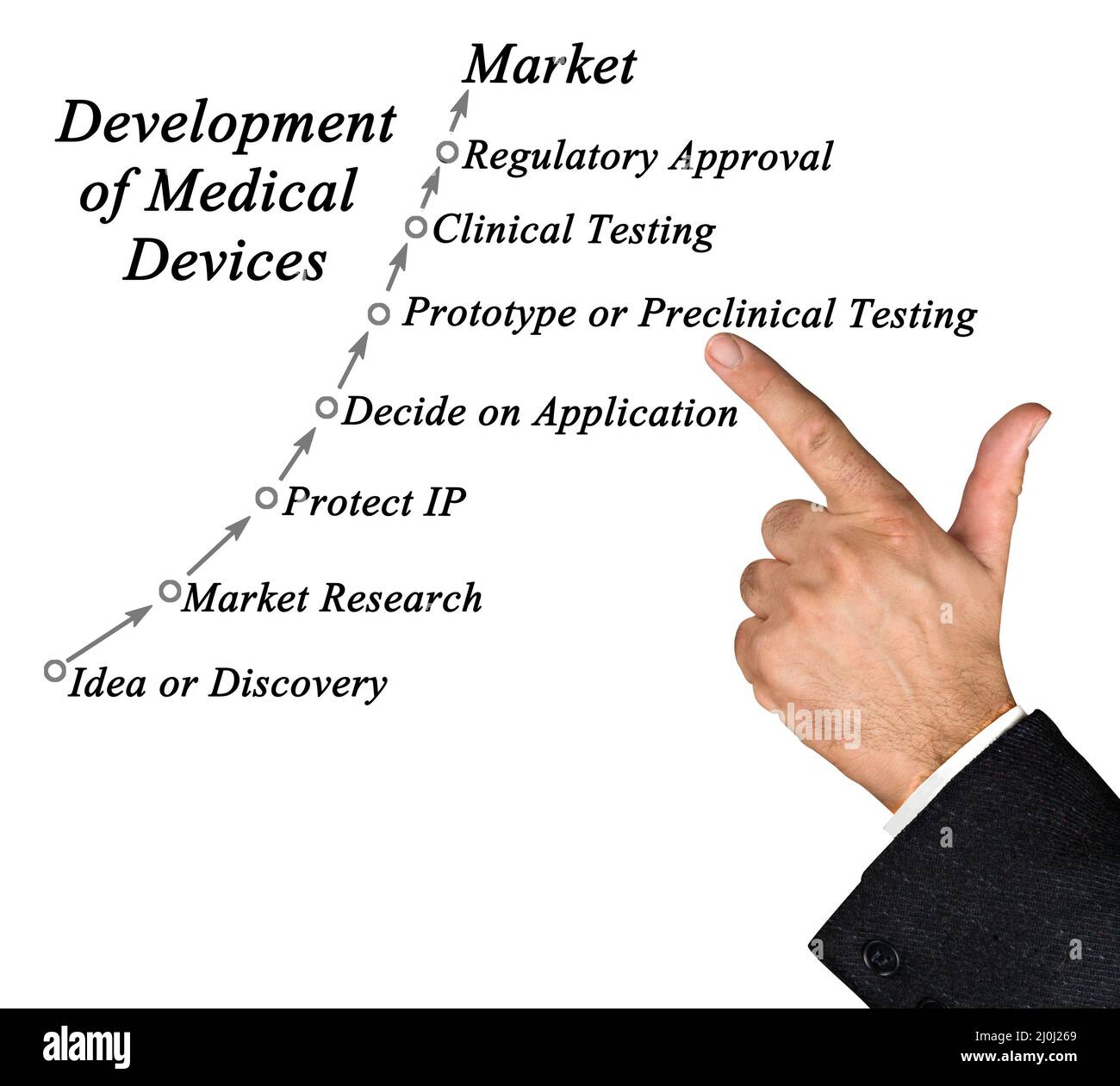 Stages in Development of Medical Devices Stock Photo - Alamy