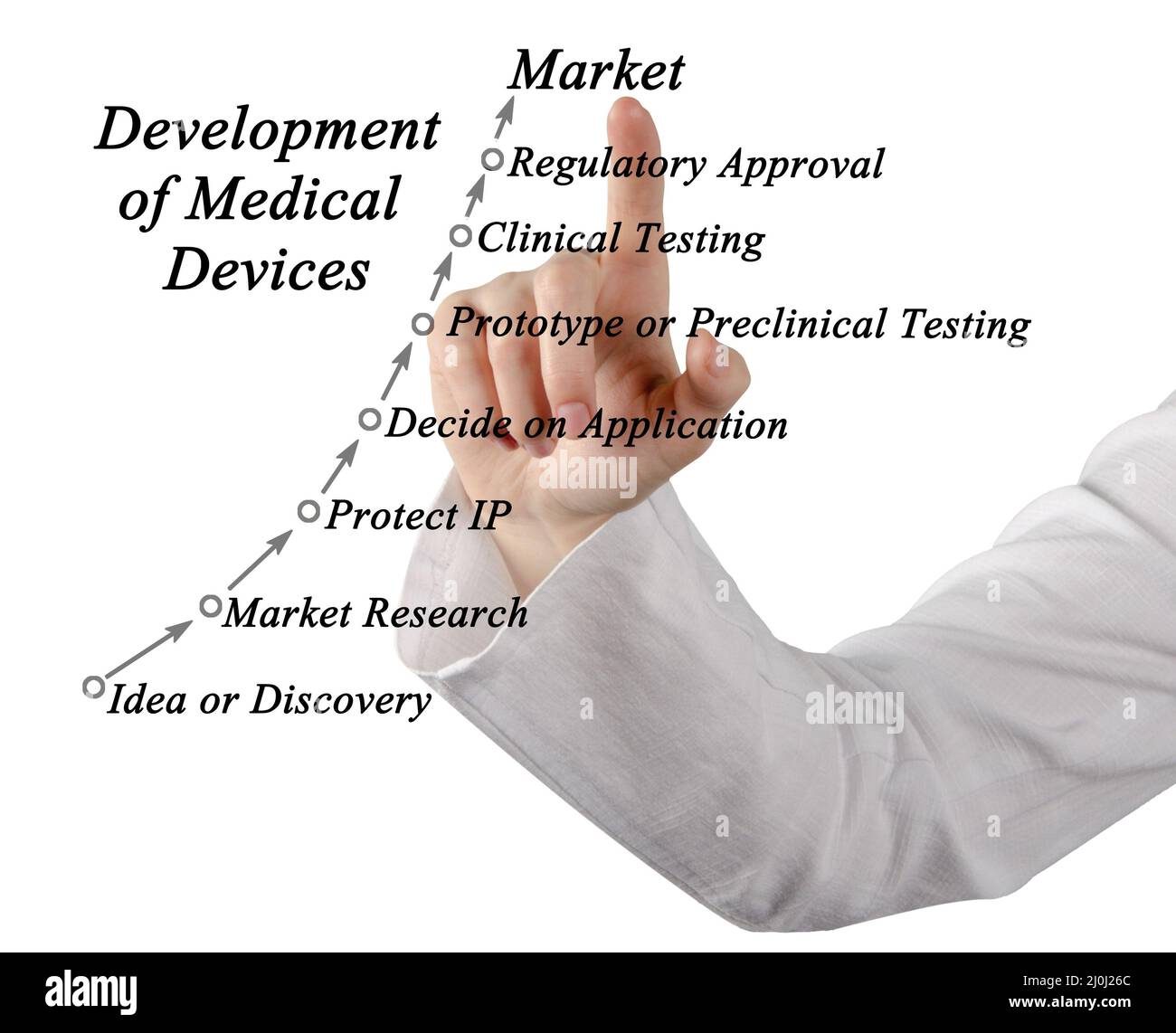 Stages in Development of Medical Devices Stock Photo - Alamy