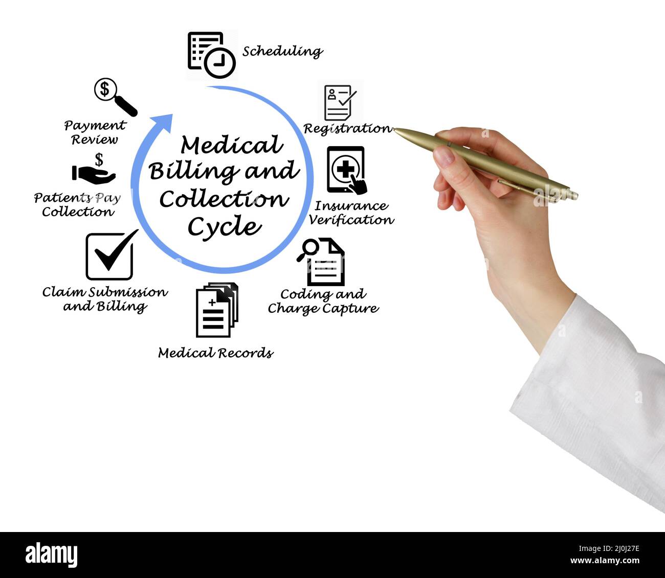 Medical Billing Cycle 10 Steps