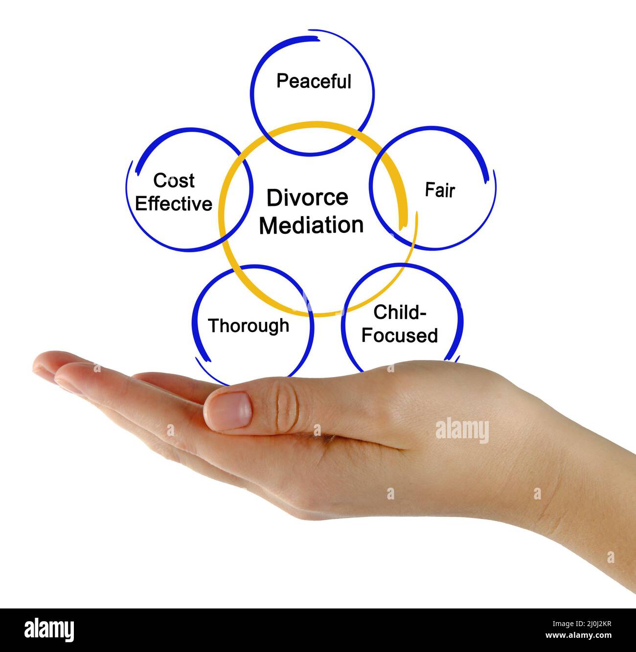 Five Components of Divorce Mediation Stock Photo - Alamy Five Components of Divorce Mediation Stock Photo - Alamy