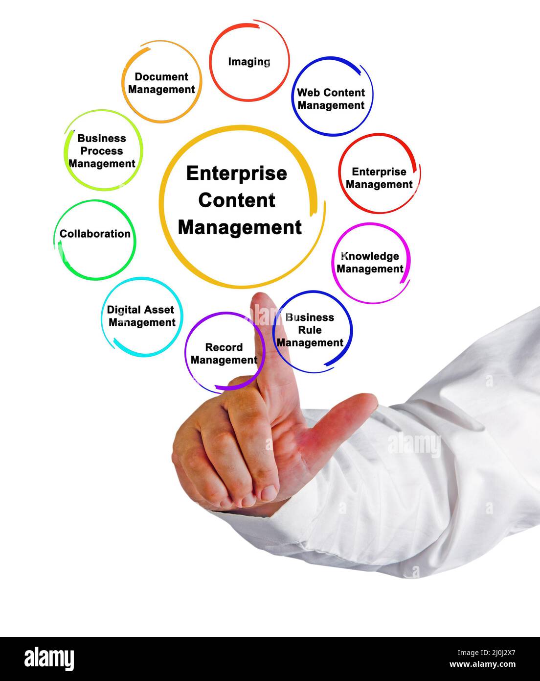 Components of Enterprise Content Management Stock Photo - Alamy
