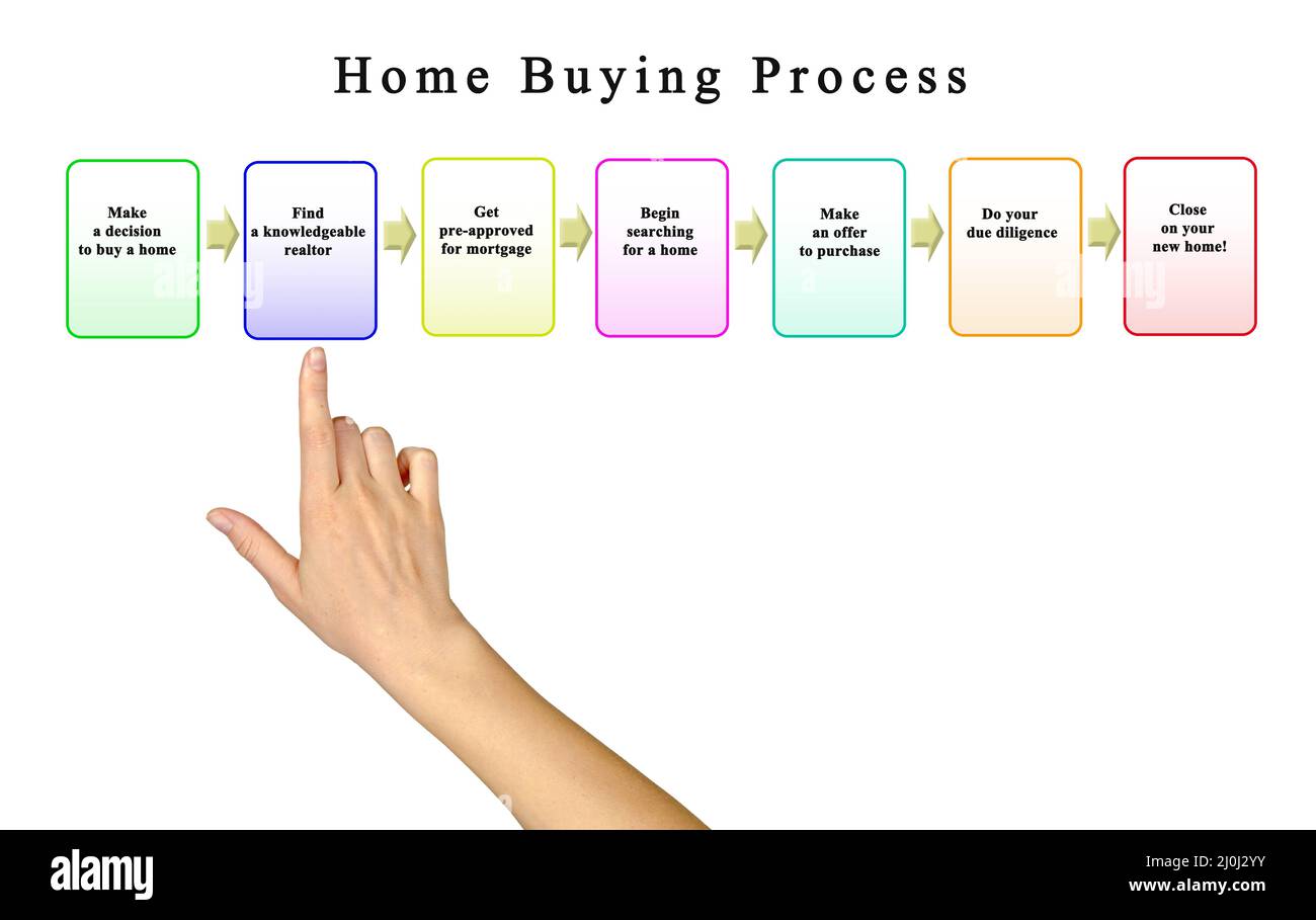 Steps in Home Buying Process Stock Photo - Alamy