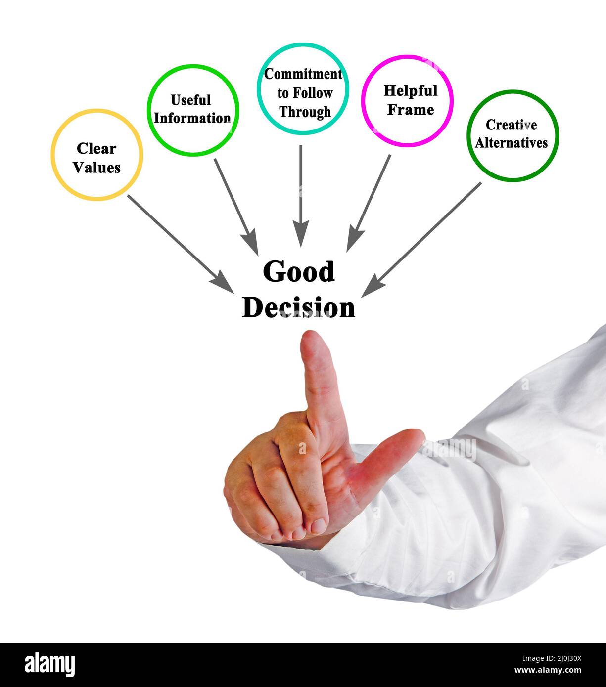 Five drivers of Good Decision Stock Photo - Alamy