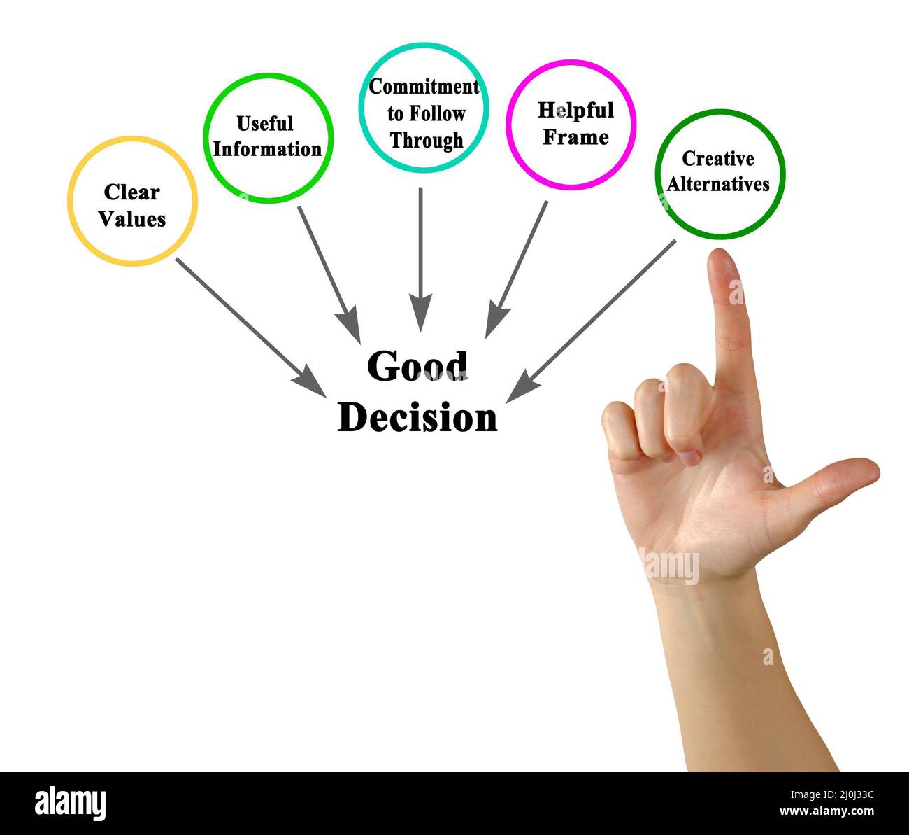Five drivers of Good Decision Stock Photo - Alamy