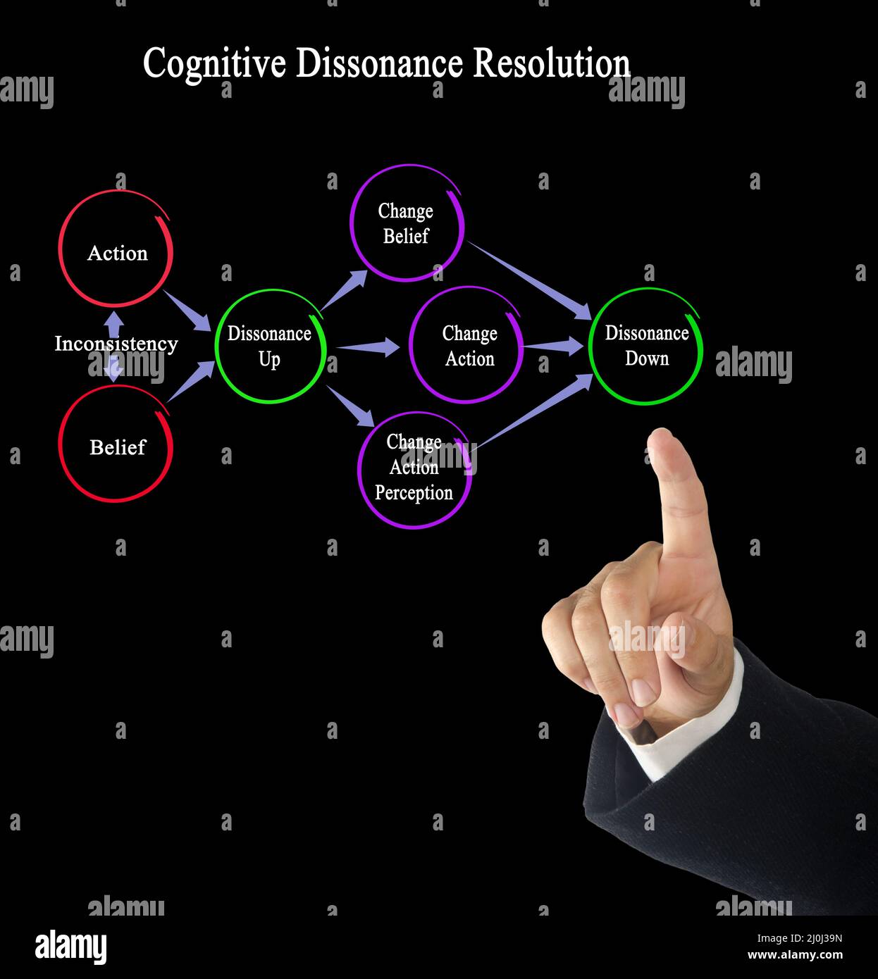 Presenting resolution of Cognitive dissonance Stock Photo - Alamy