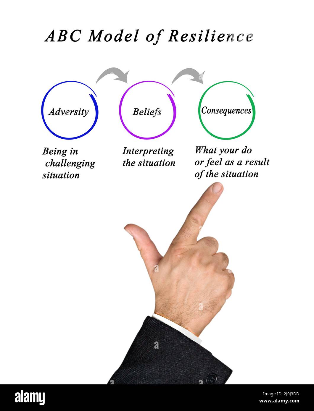 Presenting ABC Model of Resilience Stock Photo - Alamy