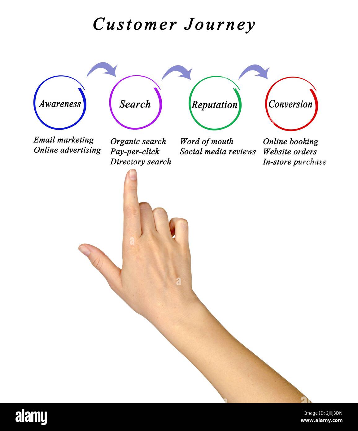 Customer Journey from Awareness to Conversion Stock Photo - Alamy