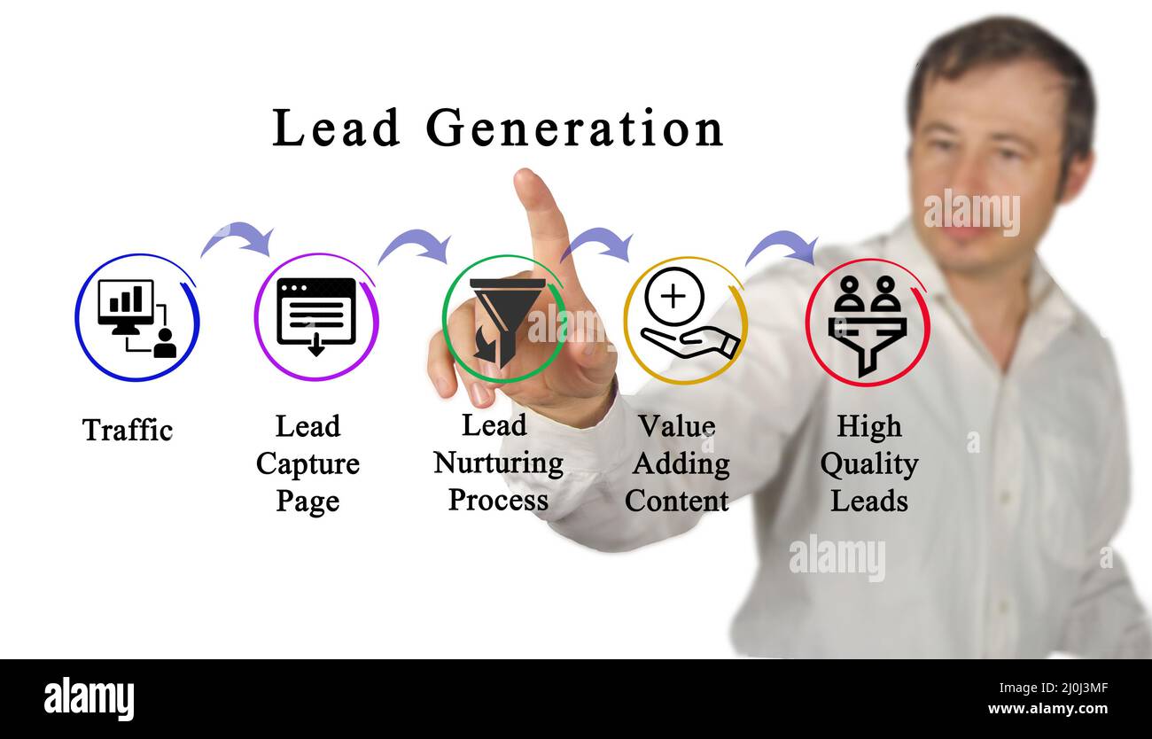 Five Components of Lead Generation Stock Photo - Alamy