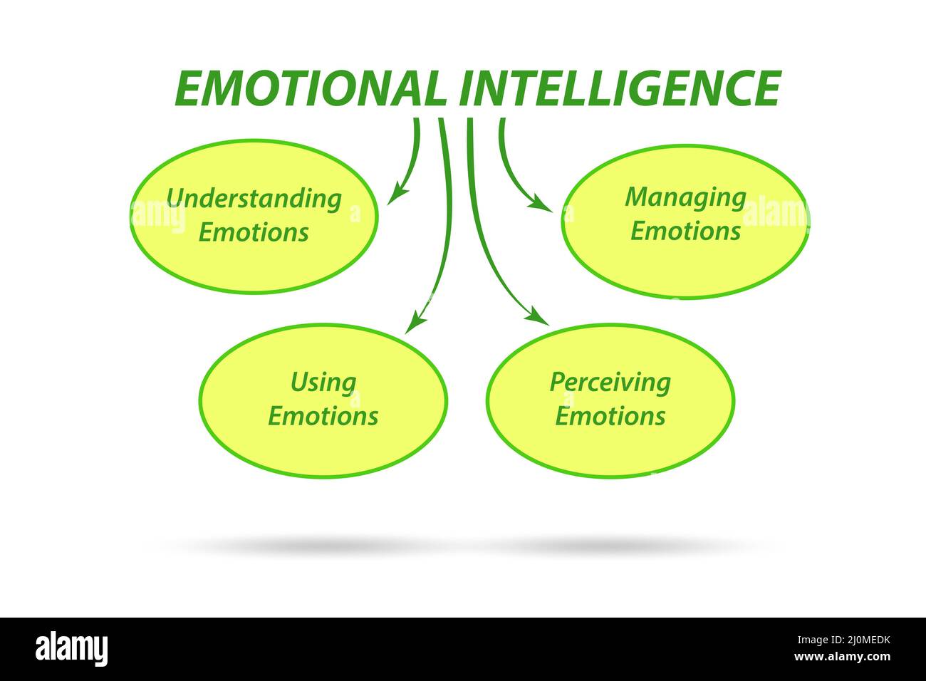 Emotional Intelligence business concept in management Stock Photo - Alamy