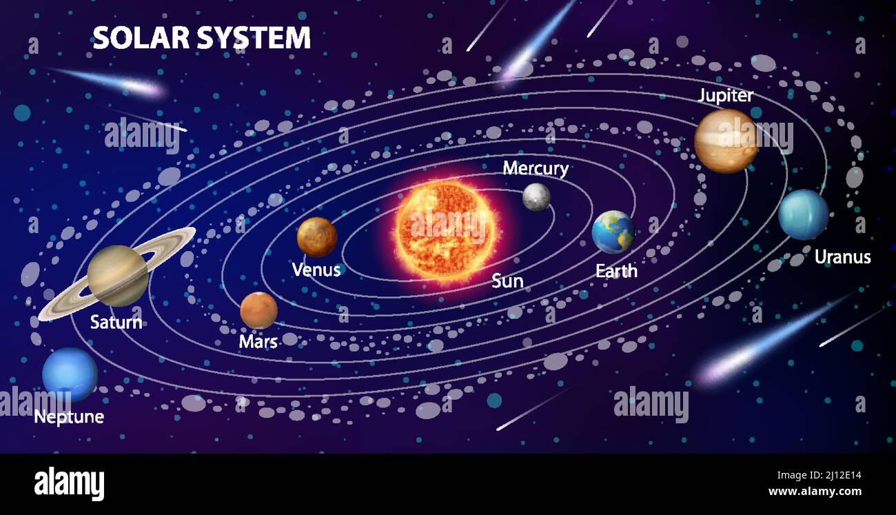 Solar system for science education illustration Stock Vector Image ...