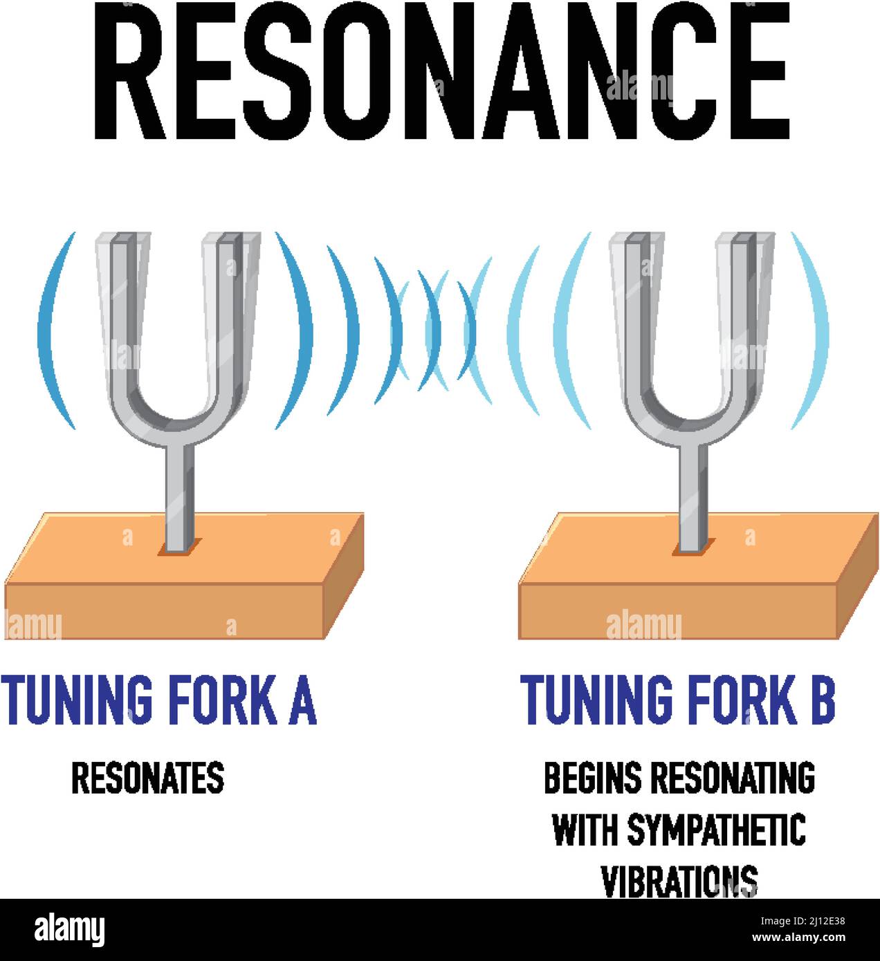 Resonance Tuning Forks