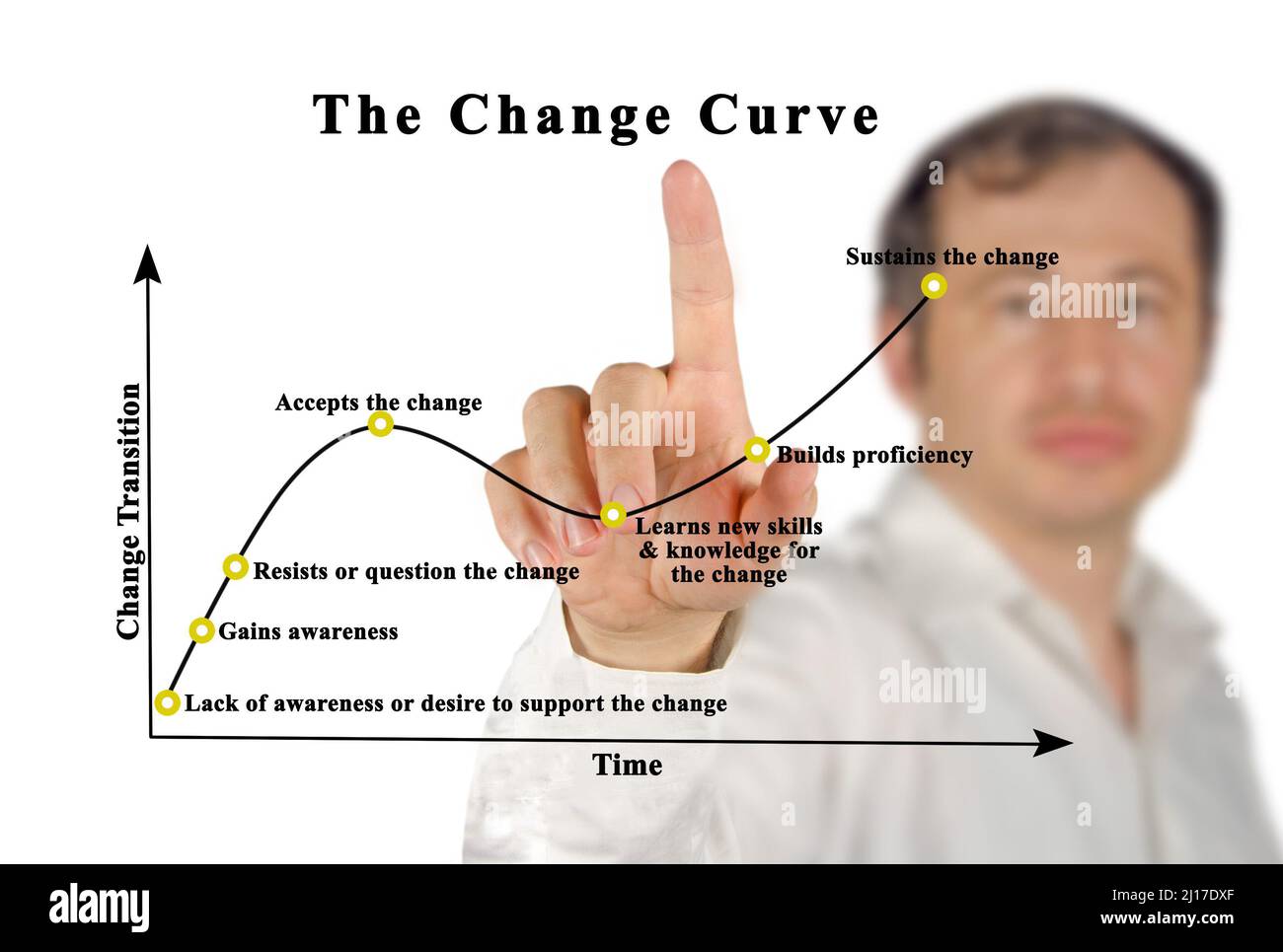 Presenting Change Curve over time Stock Photo - Alamy