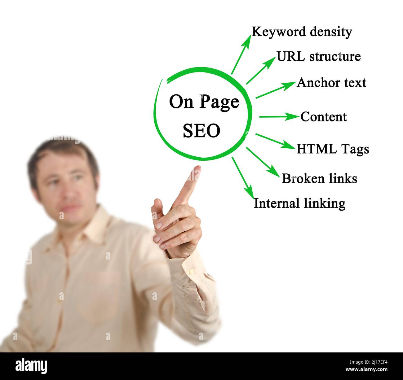 Seven Components of On Page SEO Stock Photo - Alamy