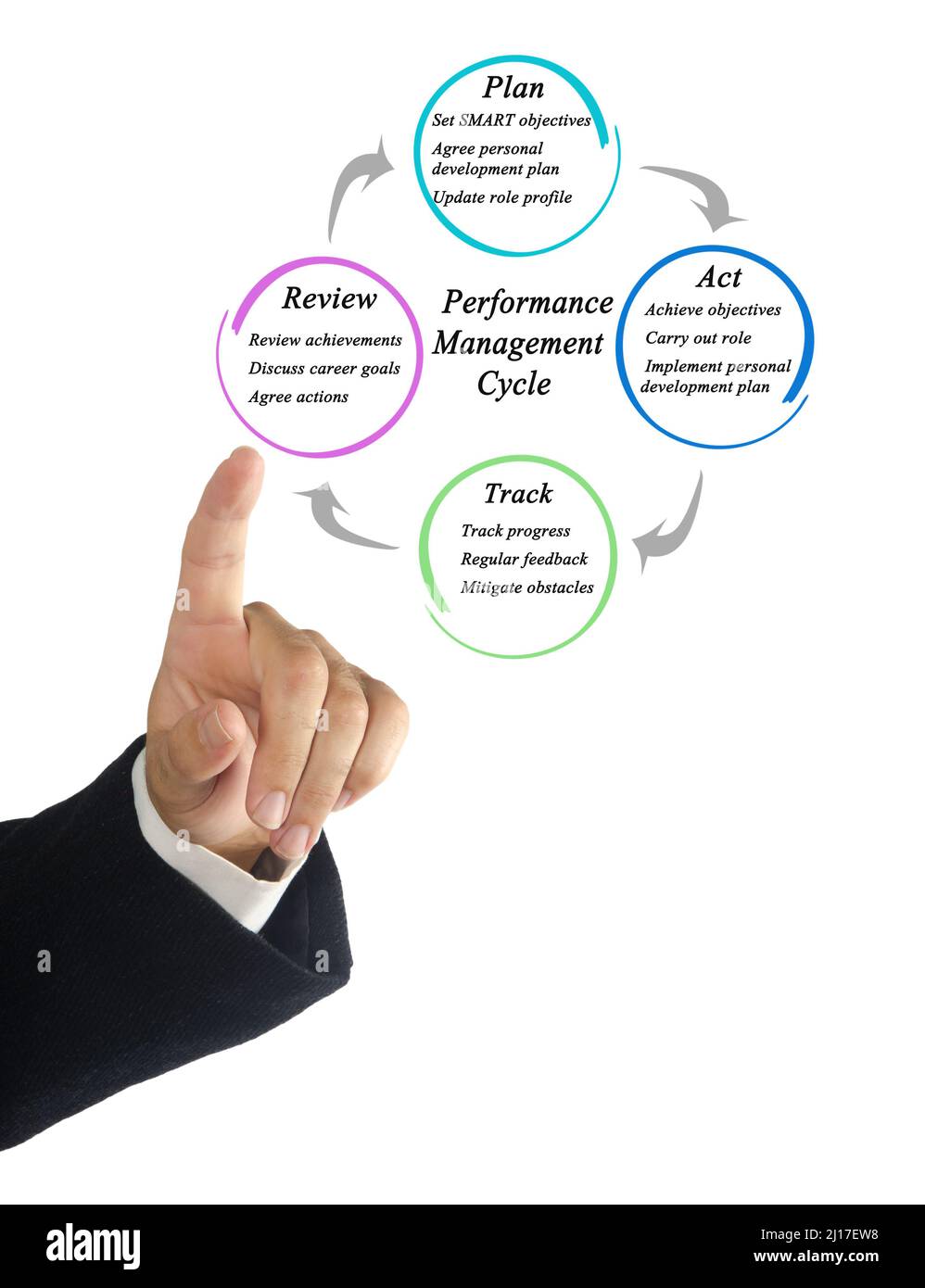 Components of Performance Management Cycle Stock Photo - Alamy