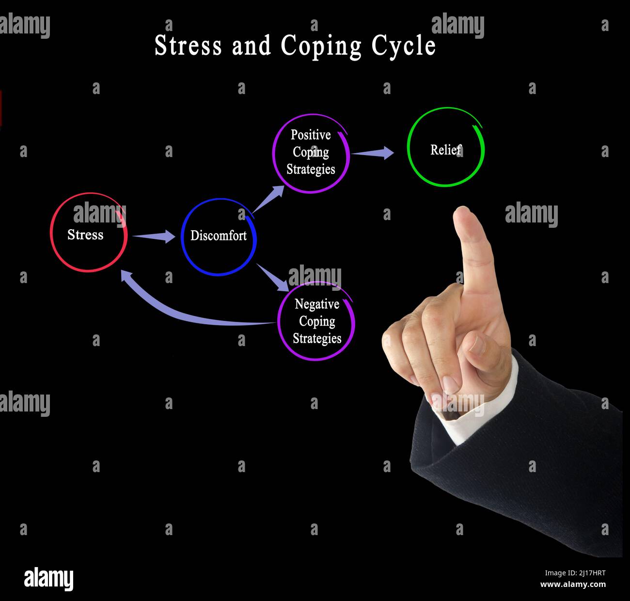 Presenting Stress and Coping Cycle Stock Photo - Alamy