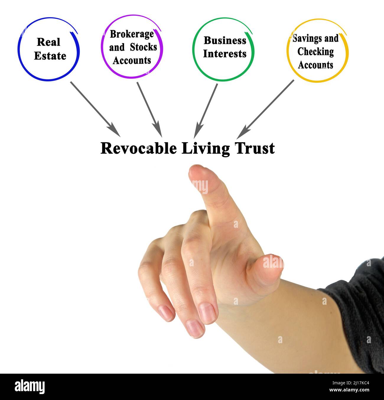 Components of Revocable Living Trust Stock Photo - Alamy