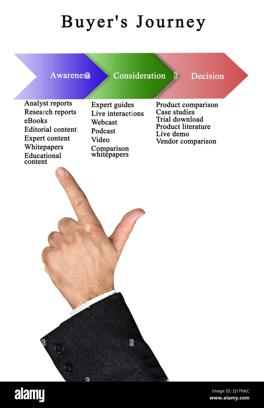 Three Stages of Buyer's Journey Stock Photo - Alamy