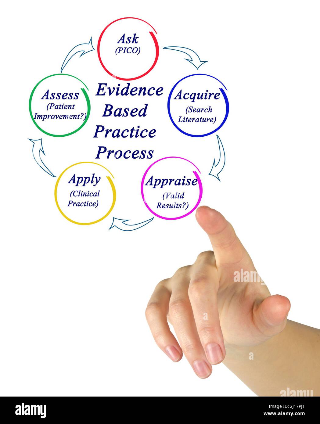 Presenting Evidence Based Practice Process Stock Photo - Alamy