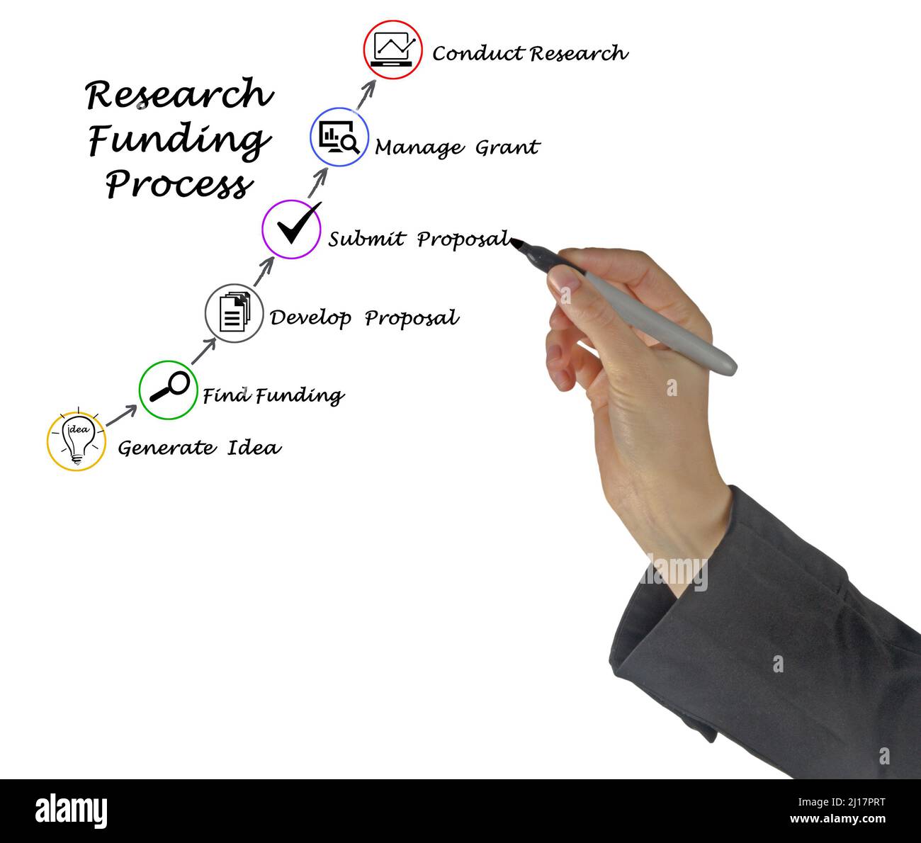 Diagram of Research Funding process Stock Photo - Alamy