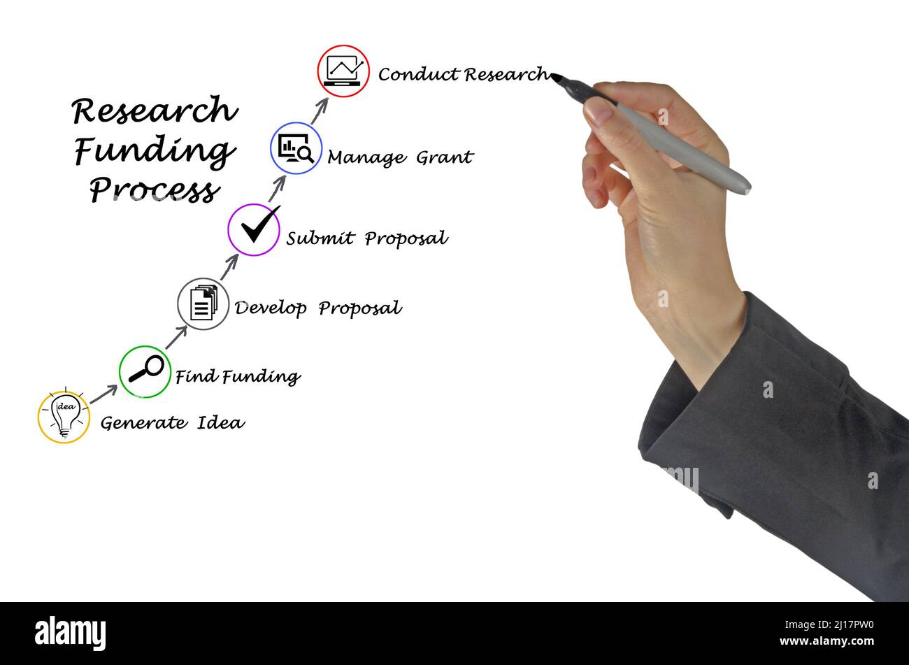 Diagram of Research Funding process Stock Photo - Alamy