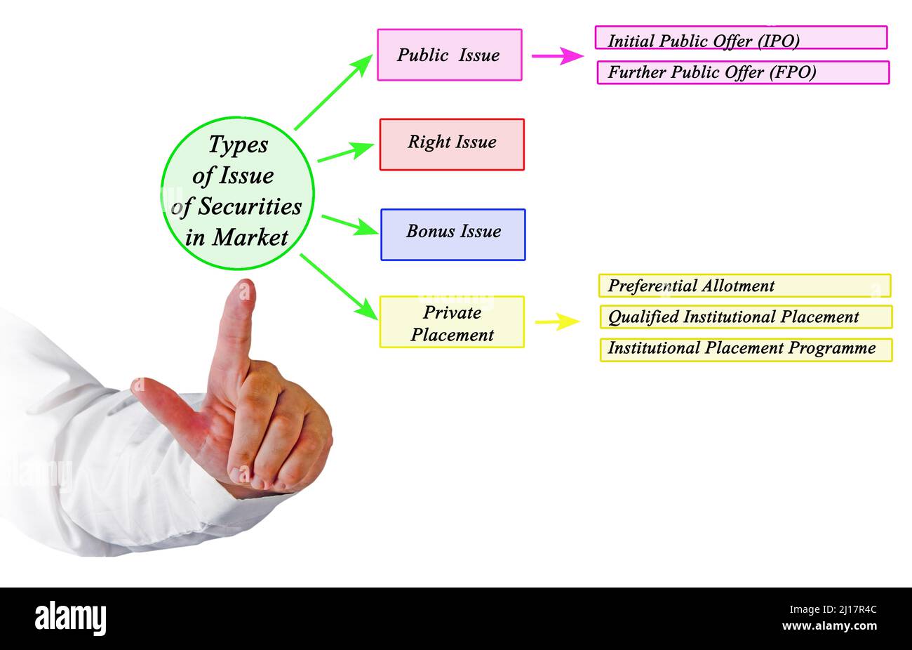 Types of Issue of Securities in Market Stock Photo - Alamy