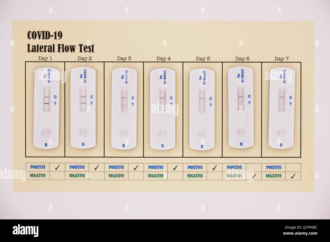 Covid-19 lateral flow test from positive to negative test result Stock ...