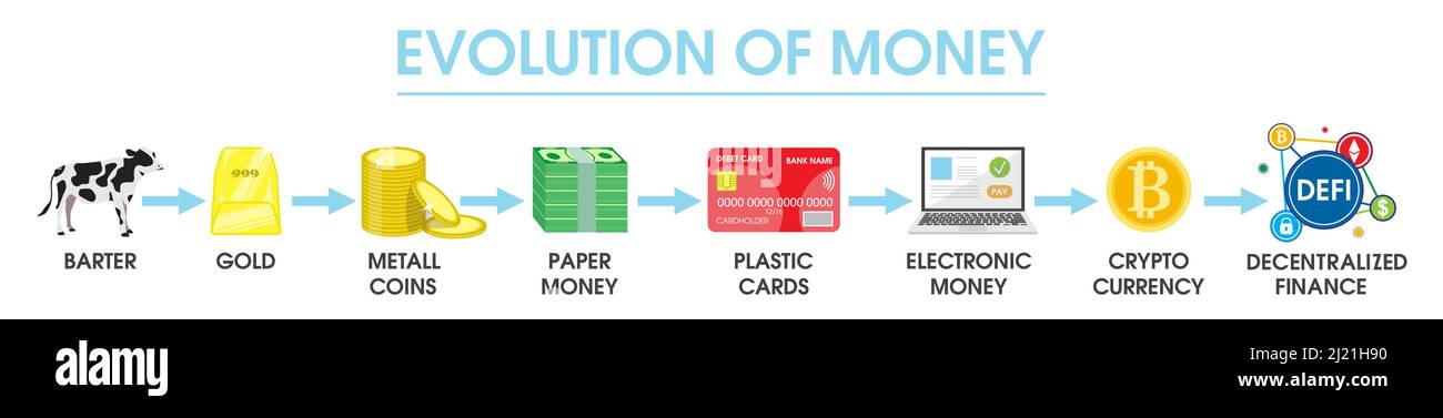 Evolution of money step by step concept vector Stock Vector Image & Art ...