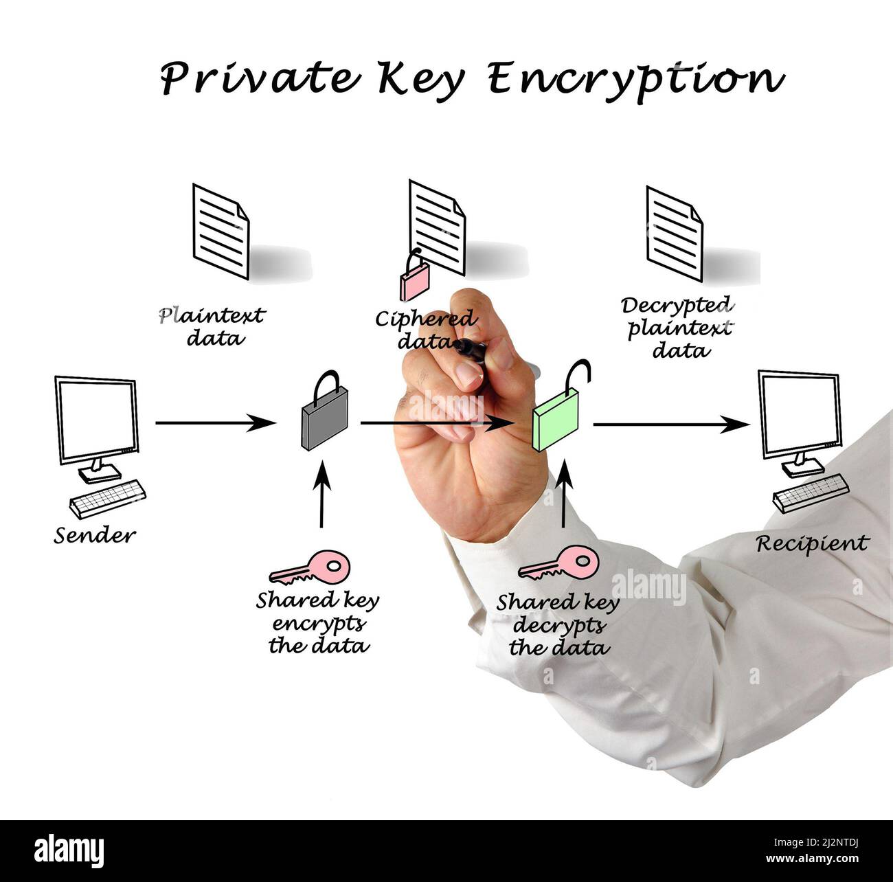 Public key encryption and decryption Stock Photo - Alamy Public key encryption and decryption Stock Photo - Alamy