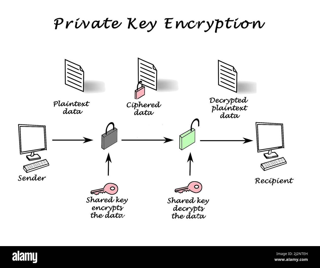 Public key encryption and decryption Stock Photo - Alamy Public key encryption and decryption Stock Photo - Alamy