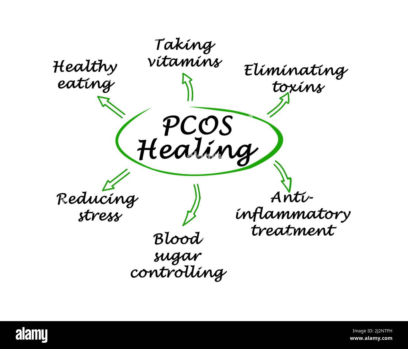 Pcos hi-res stock photography and images - Alamy